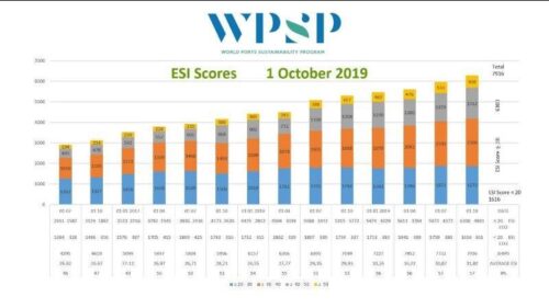 Latest ESI scores published | IAPH