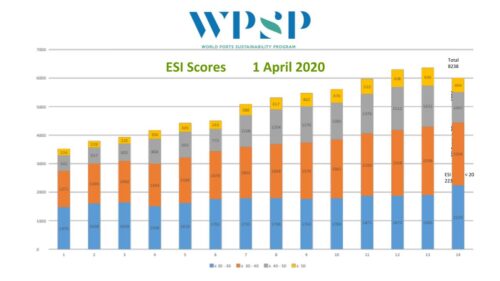 April ESI scores published | IAPH