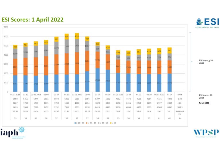 Environmental Ship Index | IAPH