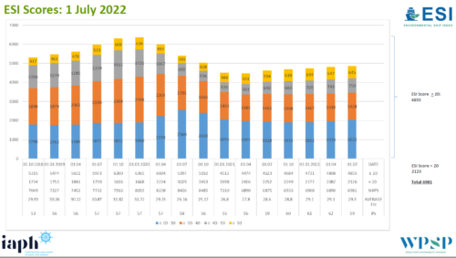 July ESI scores published | IAPH