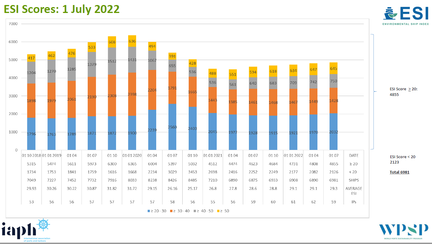 July ESI scores published | IAPH