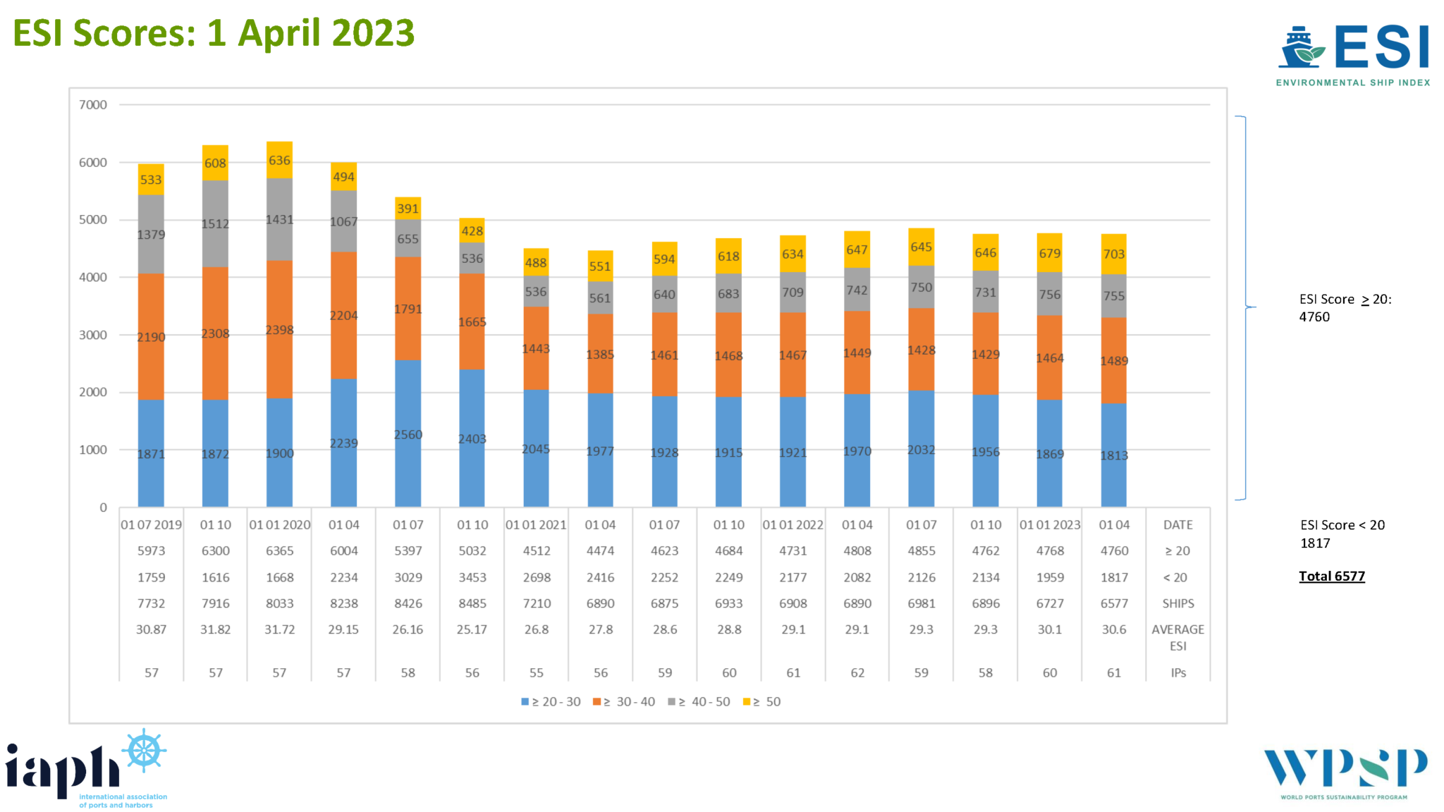 April ESI scores published | IAPH