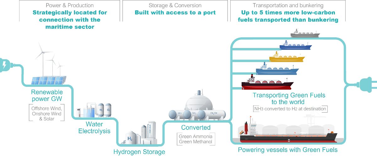 Next IAPH Harbor Café on Clean Energy Marine hubs | IAPH