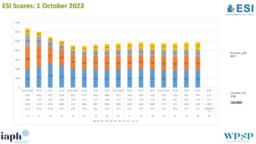 Environmental Ship Index | IAPH