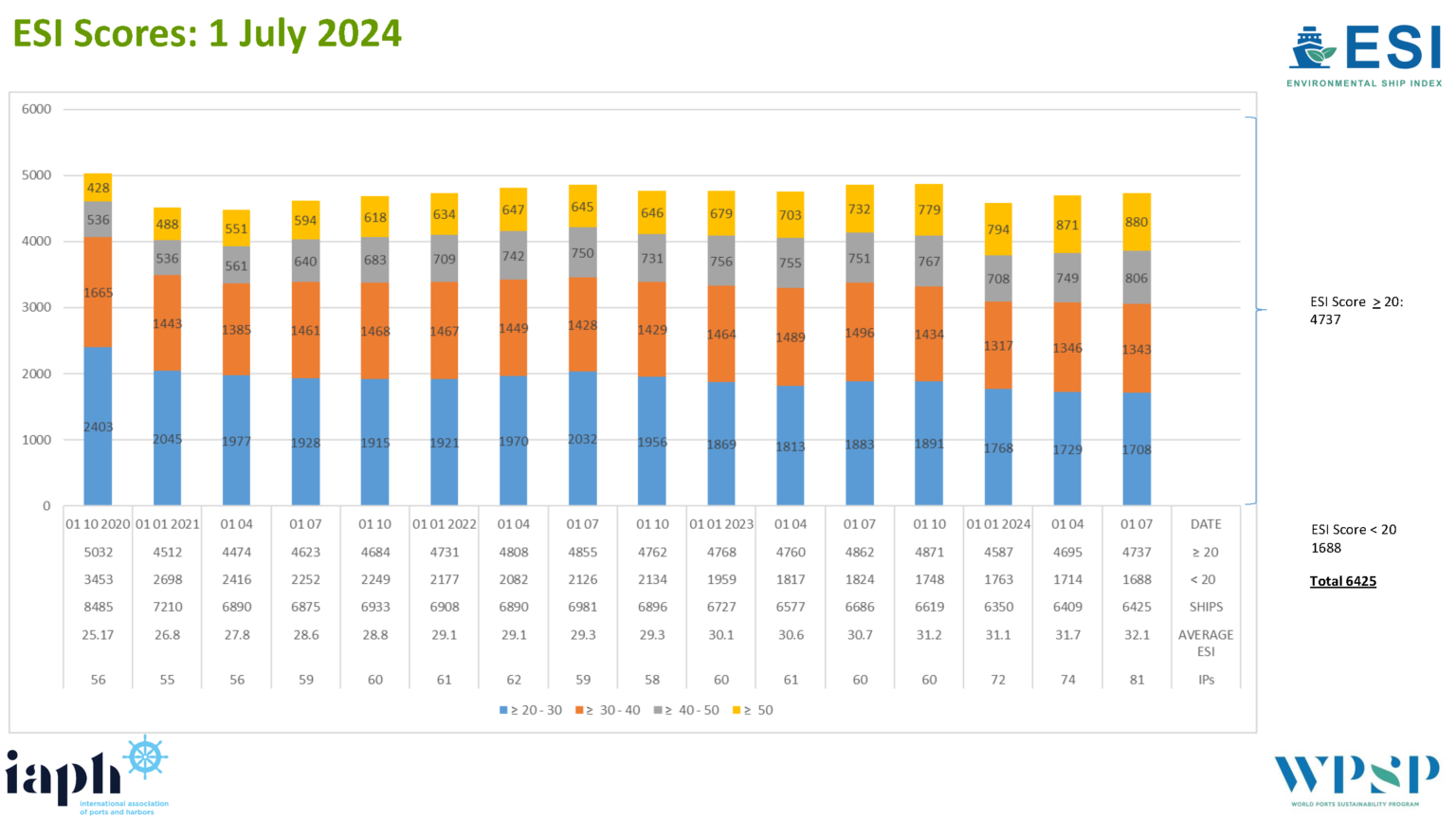 Environmental Ship Index | IAPH
