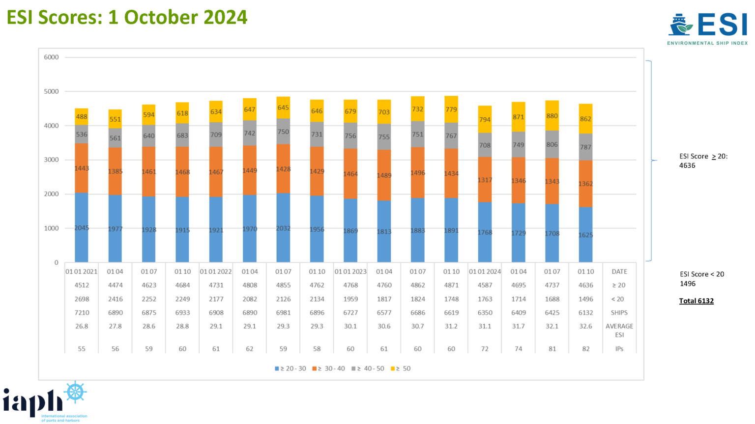 Environmental Ship Index | IAPH