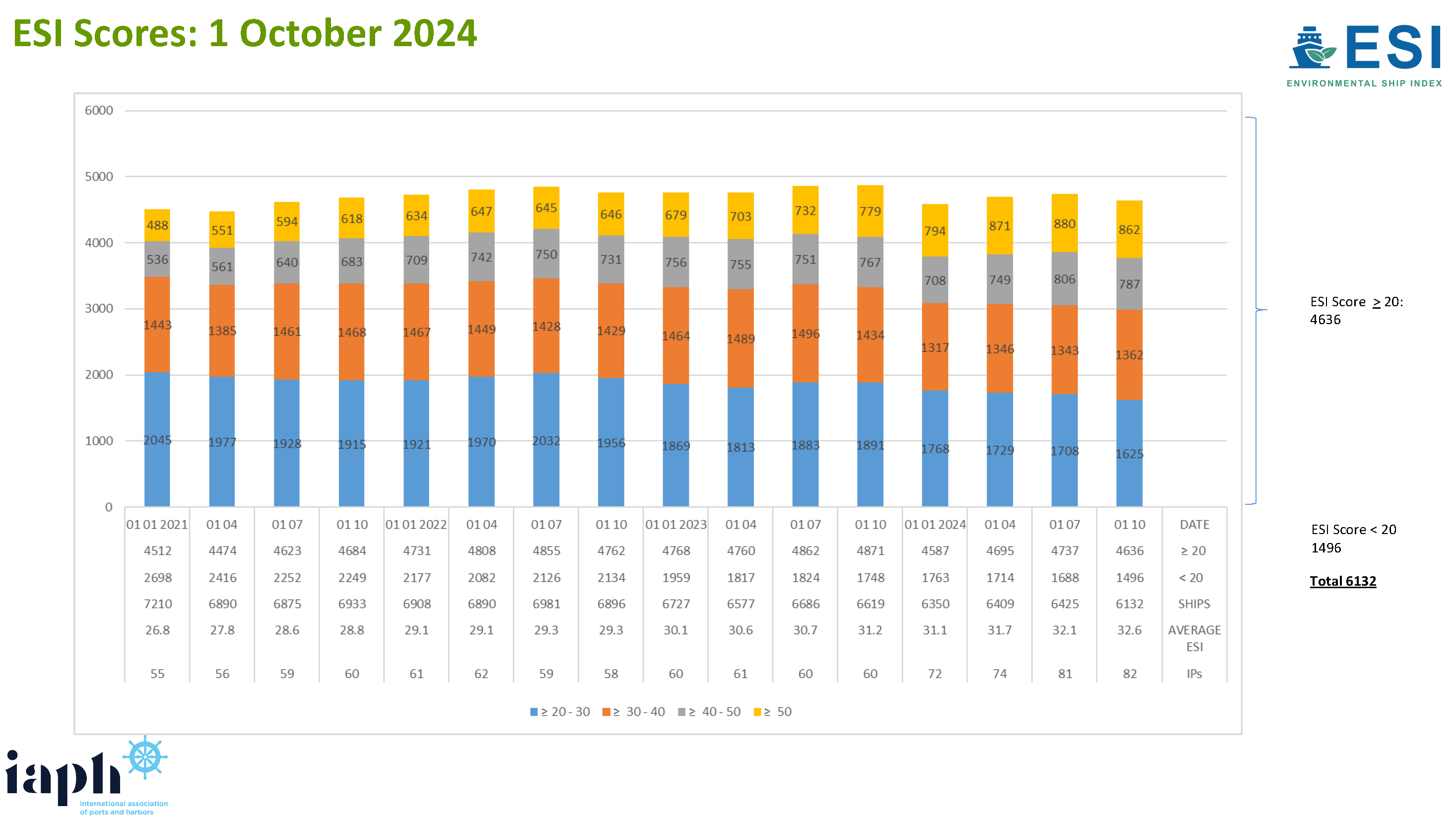 Environmental Ship Index | IAPH