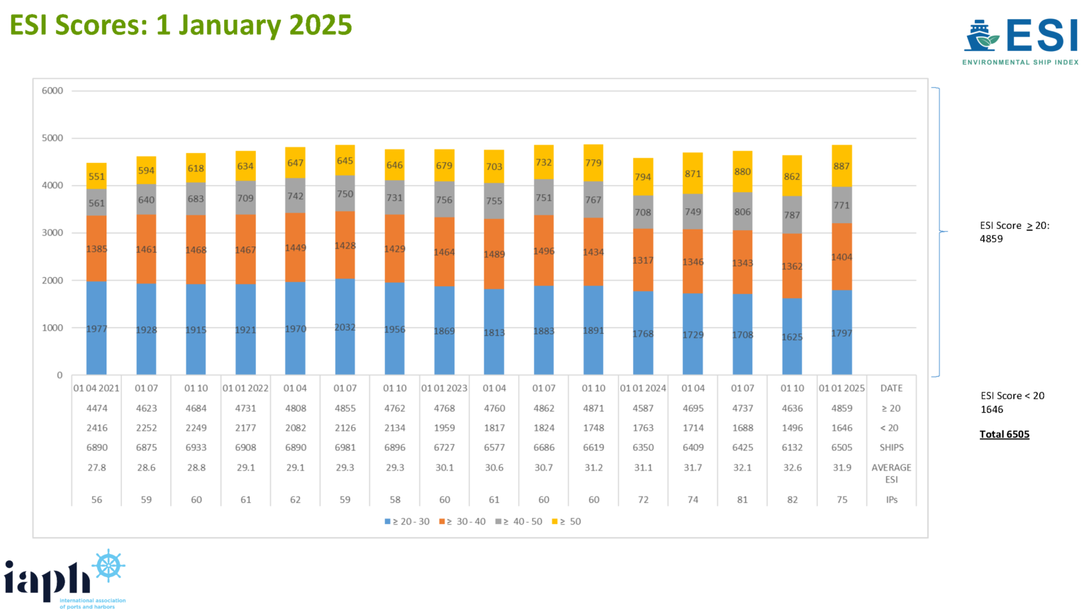 Environmental Ship Index | IAPH