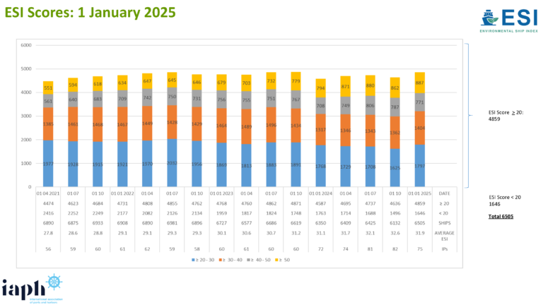 Environmental Ship Index | IAPH