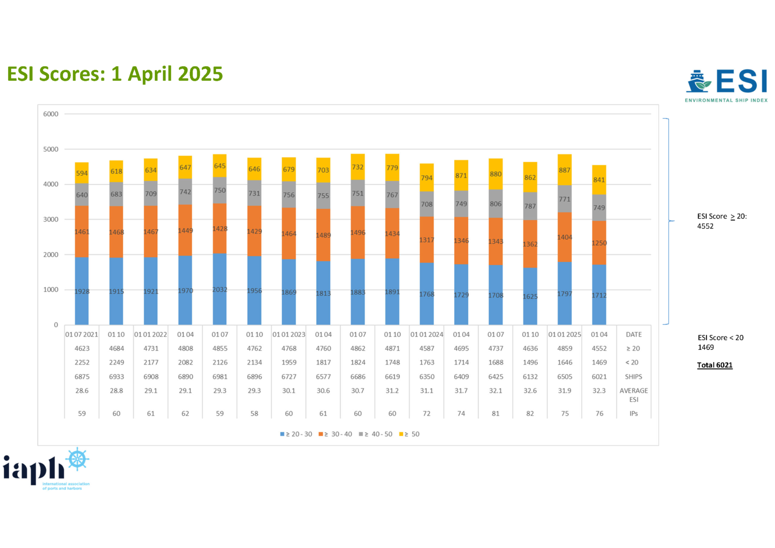 Latest ESI scores published | IAPH